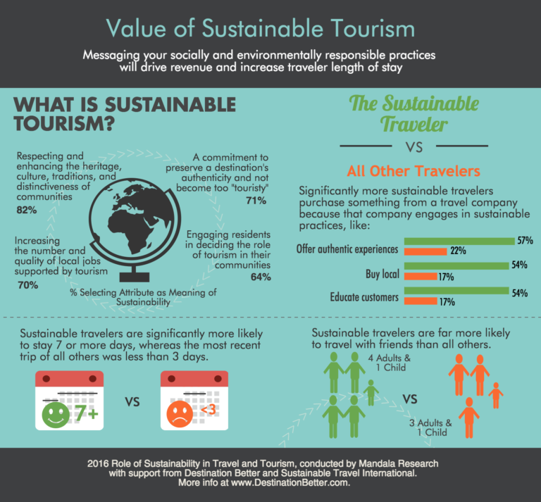 What is Tourism Leakage? - Elevated Trips